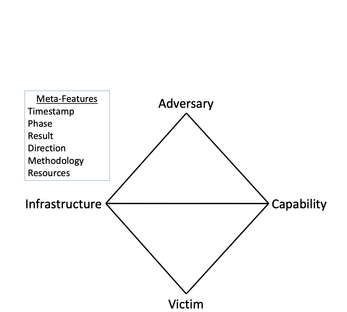 Understanding The Diamond Model with Target Breach Example – Courtney ...